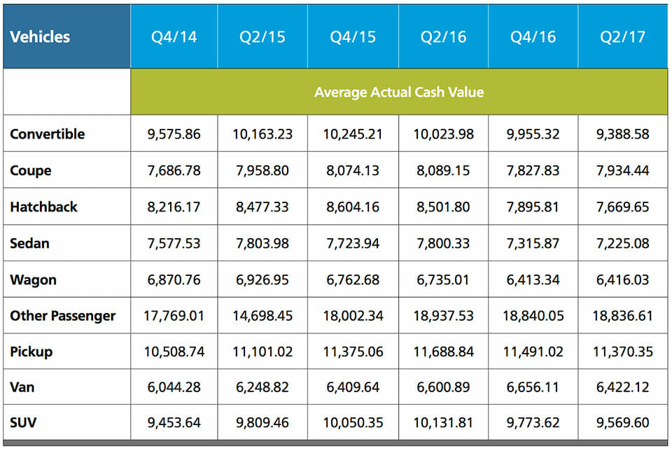 Mitchell Total Loss Data Q2 2017 | Mitchell