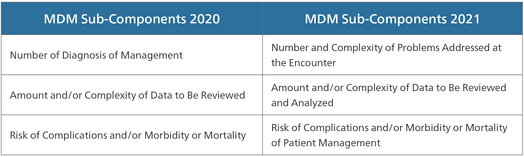 2021 CPT Code Changes: Evaluation and Management Updates | Enlyte
